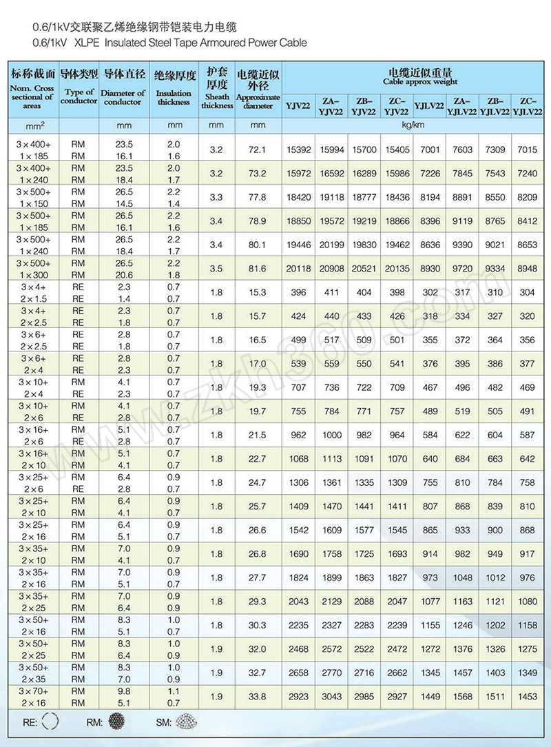 ZHONGBANG/众邦 YJLV22-0.6/1kV-3×16+1×10 护套黑色 1米 铝芯交联聚乙烯绝缘钢带铠装聚氯乙烯护套电力电缆-融创集采商城